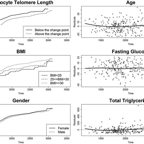 Diagnostic Plots The Log Of Negative Log Of Survival Functions Versus Download Scientific