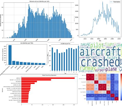Github Caozrich Aviationaccident Dataanalisys En Este Proyecto Analizaremos Datos Hist Ricos