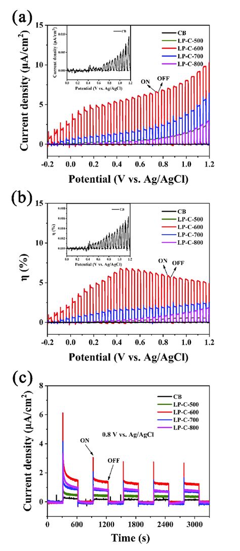 A Linear Sweep Voltammogram Lsv Curves B Photoelectric
