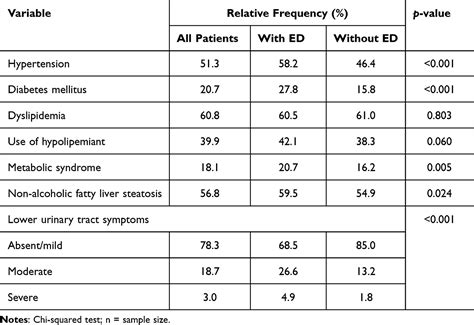 Main Risk Factors Associated With Erectile Dysfunction Cia