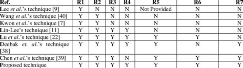 Attacks And Vulnerabilities R1 Withstand Online Password Guessing