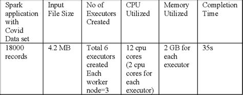 table 1 from experimental setup of apache spark application execution