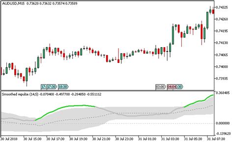 Smoothed Repulse Metatrader 5 Forex Indicator