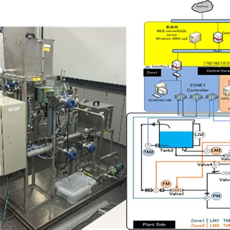 Cyber Security Testbed And Industrial Control System Ics Network [7