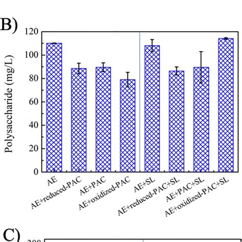 A Fourier Transform Infrared Spectroscopy Of Extracted Foulants Before Download Scientific
