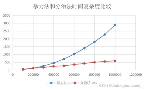 算法与程序设计实验2) 分治法求最近点对问题 Csdn博客 算法与程序设计实验2) 分治法求最近点对问题 Csdn博客