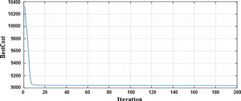 Convergence Diagram Of The Second Analysis Download Scientific Diagram