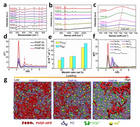 G The Calculated Radial Distribution Functions Rdfs From Md Download Scientific Diagram