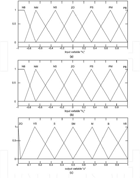 membership functions of inputs v 1 a and v 2 b and output u c