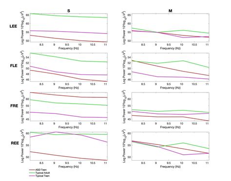 Comparison Of Neurotypical And Autistic Brain Waves Based On Eeg Analysis By Adit Shenoi Medium