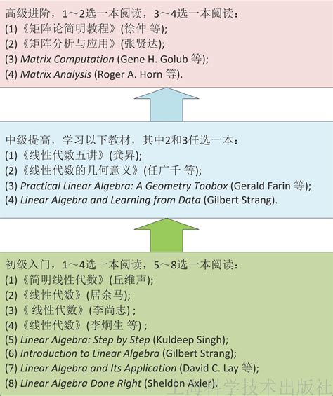 人工智能中的线性代数与矩阵论学习秘诀之学习路线随机过程和矩阵论对于人工智能有用吗 Csdn博客 人工智能中的线性代数与矩阵论学习秘诀之学习路线随机过程和矩阵论对于人工智能有用吗 Csdn博客