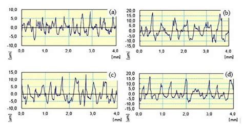 Surface Roughness Profiles Of Shot Peened Specimens A Csp B Ssp