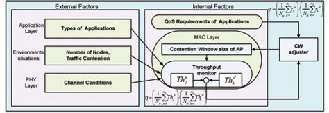 Architecture Of Proposed Algorithm Using Cross Layer Download Scientific Diagram