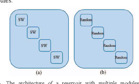 Figure 2 From The Reservoir Topology Of Echo State Network Semantic