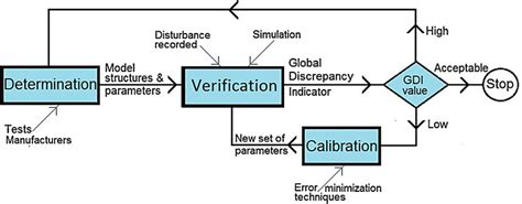 Phases Of The Model Validation Process Download Scientific Diagram