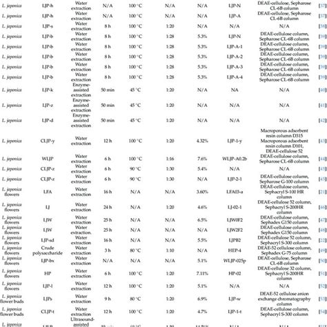 A Summary Of Extraction And Purification Methods Of L Japonica Download Scientific Diagram