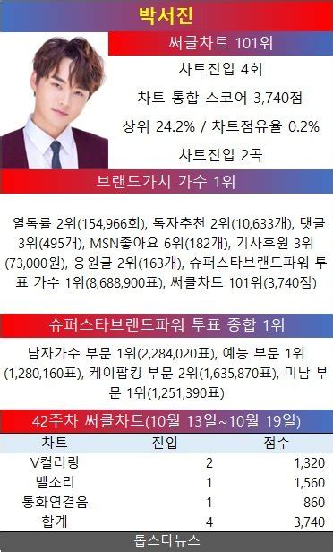 박서진 42주차 써클차트 종합 101위브랜드가치 가수 1위·슈퍼스타브랜드파워 투표 종합 1위 네이트 연예