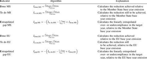 The Algorithms Used To Calculate The Six Different Policy Effectiveness