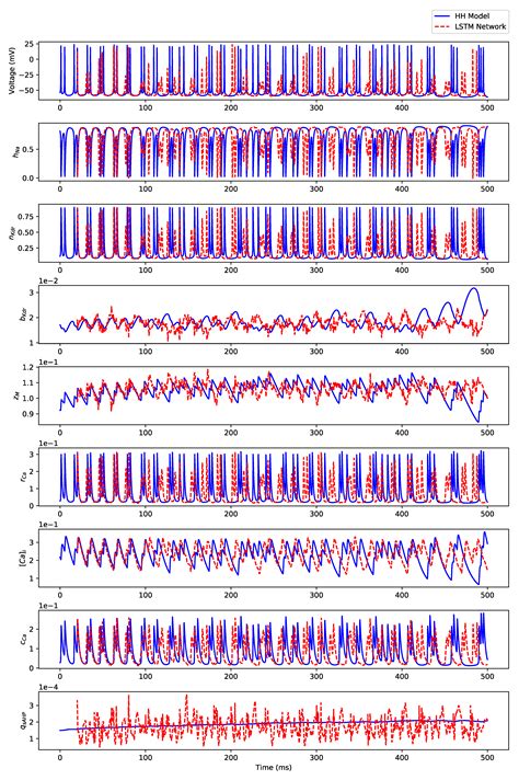 Algorithms Free Full Text Data Driven Predictive Modeling Of Neuronal Dynamics Using Long