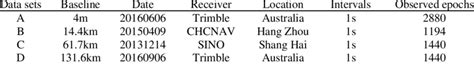 Bds Triple Frequency Observation Values With Different Baseline Lengths