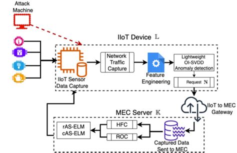 Figure 1 From Novel Online Network Intrusion Detection System For Industrial Iot Based On Oi
