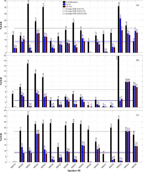 An Analysis Of Speaker Dependent Models In Replay Detection Apsipa Transactions On Signal And