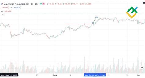 Technical Analysis Using Multiple Timeframes Litefinance