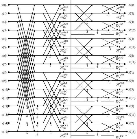 A Size 16 Radix 2 2 Dif Fft Algorithm Download Scientific Diagram