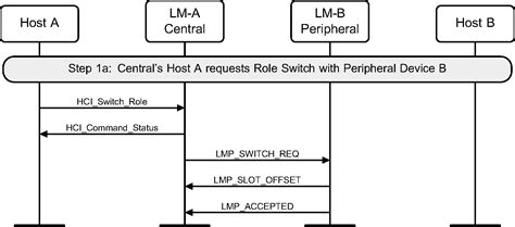 Part F Message Sequence Charts