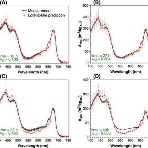 Comparison Between Experimentally Measured And Theoretically Predicted