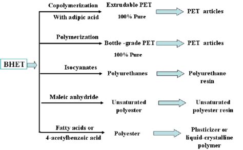 Using Of Bhet Glycolysis Product Of Pet Waste To Obtain Other