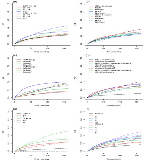 Cumulative Incidence Function Cif Concerning Cancer Specific Download Scientific Diagram