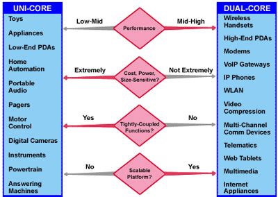 Software Is Key To Choosing Dual Or Single Processor SoCs EE Times