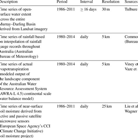 Overview Of Spatial Time Series Used For Modeling Swe Dynamics