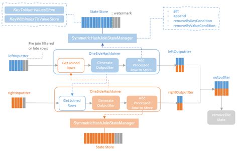 spark structured streaming deep dive 7 stream stream join data