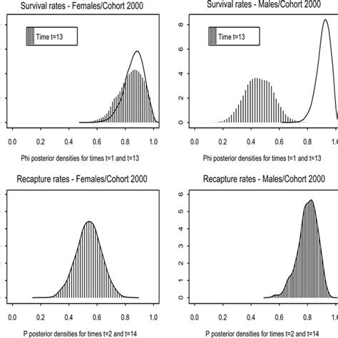 Cohort 2001 Estimates For Model 1 P Sex × Periodd Sex × Periodd Download Scientific Diagram