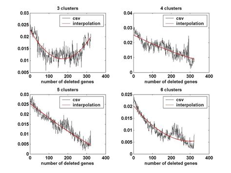 csv of fission yeast data set download scientific diagram