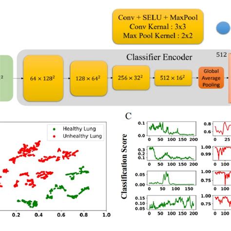 A The Classifier Encoder Architecture B The T Sne Measure Of The