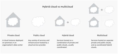 Hybrid Cloud Infrastructure For End To End Network Operability