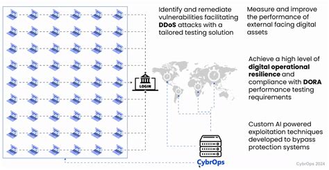 Cybrops On Linkedin Dora Ddos Cybersecurity Financialservices Compliance…