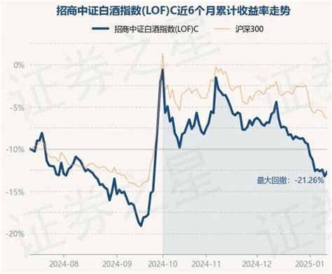 1月14日基金净值：招商中证白酒指数 lof c最新净值0 778，涨2 84 重仓股 侯昊 单位净值
