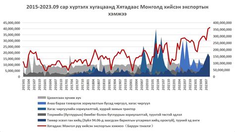 Монгол Хятадын худалдаа эдийн засгийн харилцаа 2015 2023 I