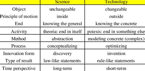 Standard Distinctions Science Vs Technology Download Table
