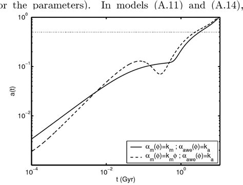 Asymptotic Value Of The Gravitational Coupling Constant Gcϕ∞ In Download Scientific Diagram