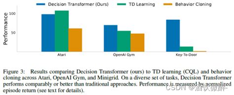 论文阅读 Offline Rl —【dt】decision Transformer Reinforcement Learning Via Sequence Modeling Csdn博客