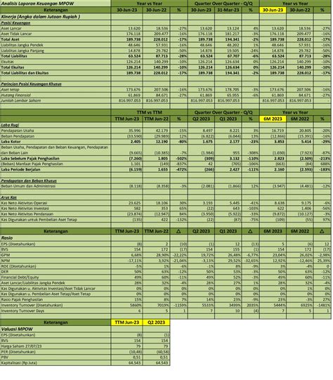 Idx Investor Mpow Q2 2023 Pt Megapower Makmur Tbk Analisis