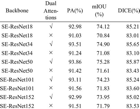 Results Of The Ablation Study On Dual Attention Mod Ules On ResNet Series Download