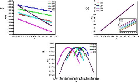 Graphical Representation Of Multifractal Parameters Ie A Download Scientific Diagram