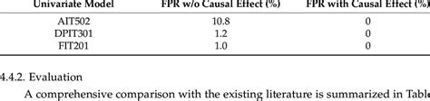 false positive rates with and without causal effect estimation