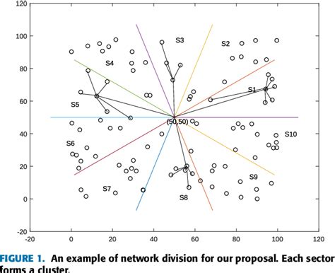 Table 1 From A Sector Based Energy Efficient Lightweight Clustering